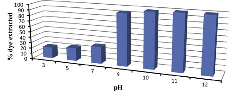 Effect Of Ph Ao Phase Ratio 11 Dye Concentration 30 Mgl