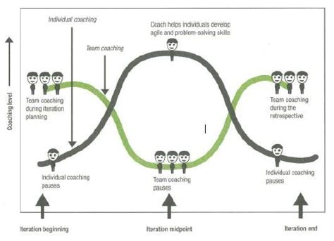 Wawan Ridwan On Linkedin Agileteamperformance Teamperformance Agile