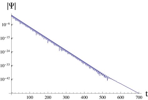 The Time Domain Profile For ℓ 2 Re 005rc 1 At Late Time The Download Scientific