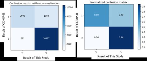 A Confusion Matrix Without Normalization And B Normalized Confusion Download Scientific