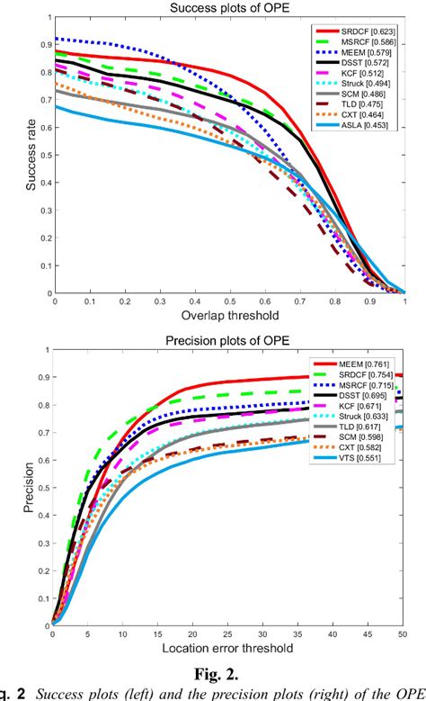 Figure 2 From Multiscale Spatially Regularised Correlation Filters For Visual Tracking