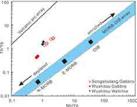 colour online th yb versus nb yb diagram modified from pearce