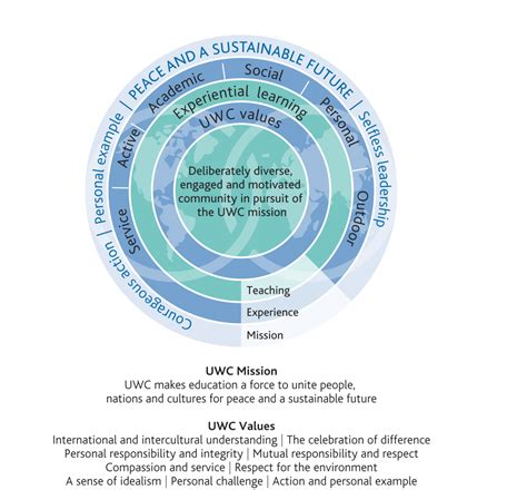 Uwc Education Uwc Mostar