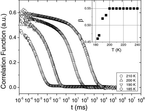Intensity Intensity Correlation Functions Measured Using Photon