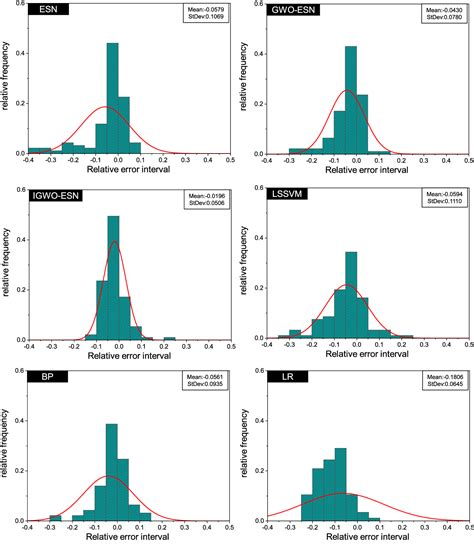 Figure 1 From Echo State Neural Network Based On An Improved Gray Wolf Algorithm Predicts