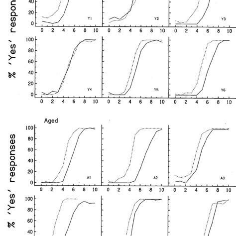 An Example Of Curve Fitting Of A Logistic Function To The Measured Download Scientific Diagram