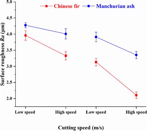 Influence Of Cutting Speed On Surface Roughness Download Scientific Diagram