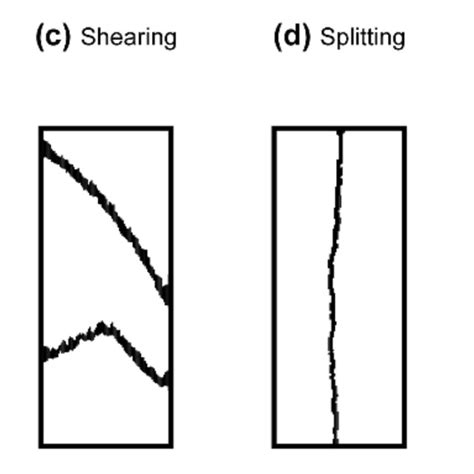 Types Of The Appearance Of Compression Failure In Lateral Surfaces Download Scientific Diagram