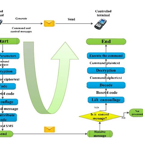 Control Commands Issue And Data Recovery Download Scientific Diagram