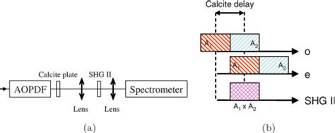 A Optical Setup B Principle Of Polarization Multiplexing