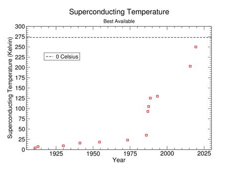 Historic Trends In The Maximum Superconducting Temperature Ai Impacts