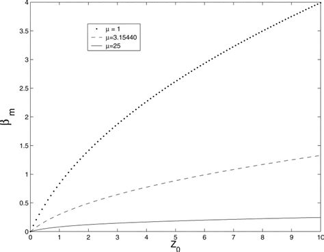 Normalized Steady State End Free Ligand Concentration Z0 Versus