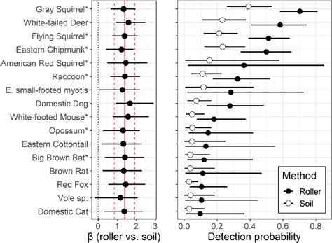 Results Of A Community Occupancy Model Of Mammal Species Detected In A