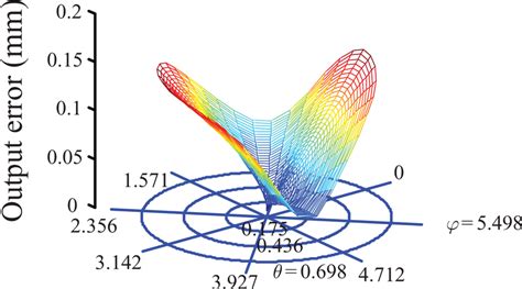 The Output Error After Calibration Adopting Em 1 In Simulation Em Download Scientific Diagram