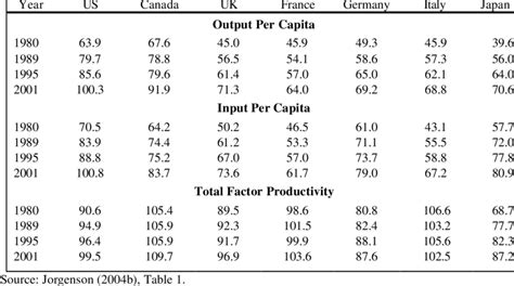 Levels Of Output And Input Per Capita And Total Factor Productivity Us