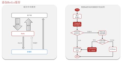 Redis项目实战——黑马点评商户查询缓存部分黑马点评缓存练习 Csdn博客 Redis项目实战——黑马点评商户查询缓存部分黑马点评缓存练习 Csdn博客
