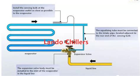 How To Install The Thermal Expansion Valve Txv Lando Water Chillers