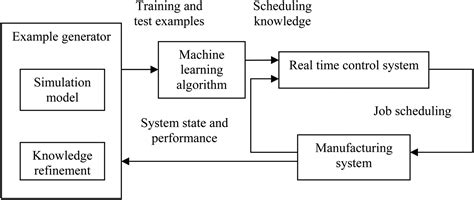 dynamic scheduling of manufacturing systems using machine learning an