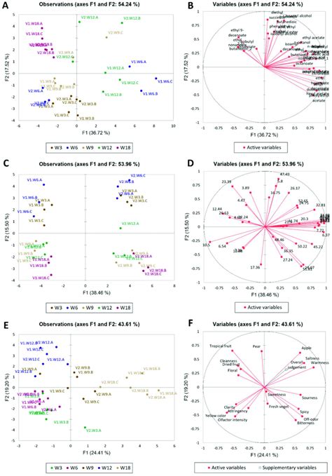 Principal Component Analysis For The Gc Ms Data A Observation Plot