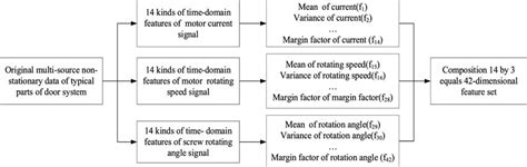 Deep Fusion Process Of Time Domain Features Of Multi Source Monitoring