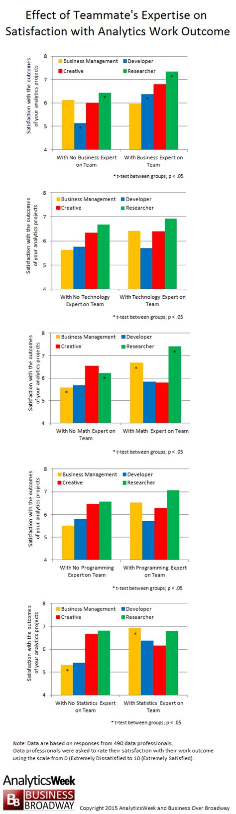 Investigating Data Scientists Their Skills And Team Makeup Customerthink