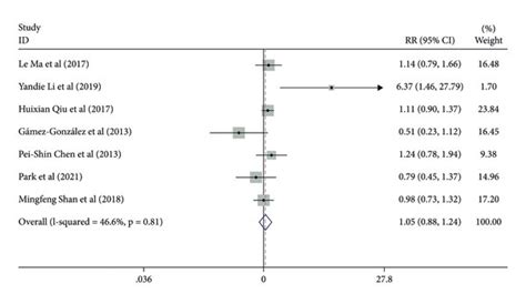 Forest Plot Of Type Of Kd Comparison In Kdss Patients Without Shock Kd