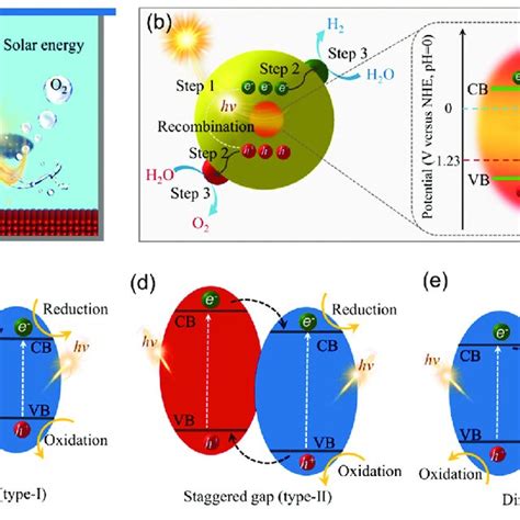 A Schematic Diagram Of Photocatalytic Water Splitting B The Main