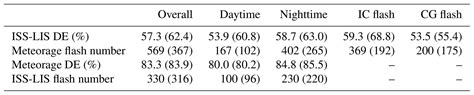 Amt Concurrent Satellite And Ground Based Lightning Observations From