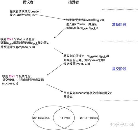 共识算法(8) —— Pbft 算法详解 知乎 共识算法(8) —— Pbft 算法详解 知乎