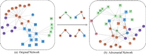 a communities detected by louvin algorithm on karate network b