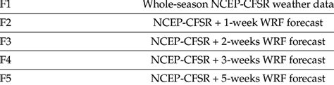 Winter Wheat Crop Forecasting Scenarios Download Scientific Diagram