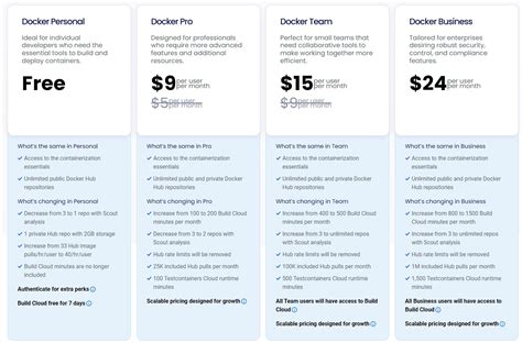 Docker Raises Prices Up To 80 Percent And More Servethehome