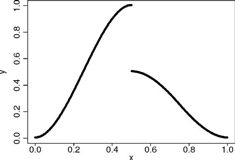 Figure 3 From Wavelet Shrinkage Using Cross Validation Semantic Scholar