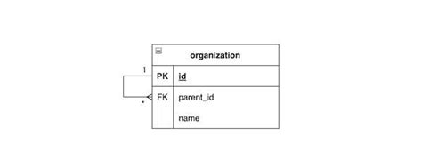菜鳥工程師 肉豬 Postgresql 自我參照關聯資料表 Self Referencing Relationship