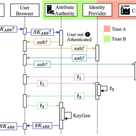 Cp Abe Attribute Validation With Ipfs And Iota Download Scientific