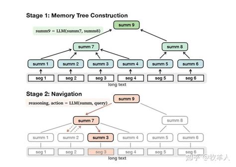 llm的检索rag 1 通过交互阅读突破上下文限制 知乎 llm的检索rag 1 通过交互阅读突破上下文限制 知乎