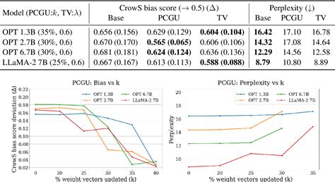 Mitigating Social Biases In Language Models Through Unlearning