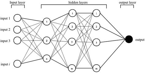 structure of the ann model with input layer hidden layer and output