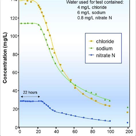 Concentrations Of Chloride Sodium And Nitrate Measured Over Time At A