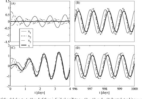 Figure 5 From Simulation Of Circadian Rhythm Generation In The