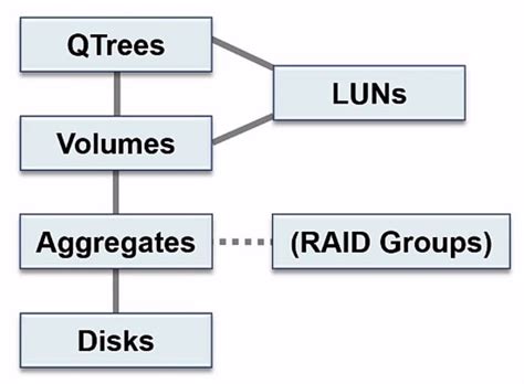 Netapp Tutorial Learnovita