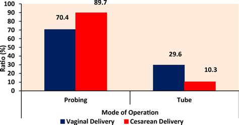 Distribution Of Operation Types According To Delivery Types Eyes Download Scientific Diagram