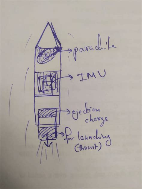 Position Of Imu In Model Rockets Rrocketry