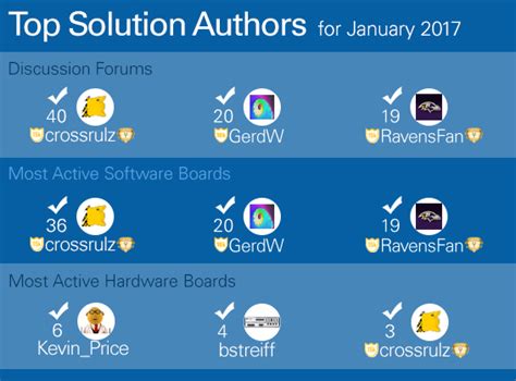 Top Community Users January 2017 Ni Community National Instruments