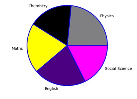 create a pie chart using matplotlib in python codespeedy