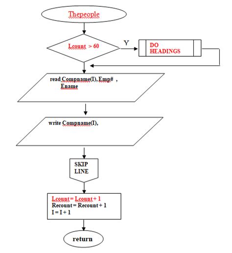 Solved Using Programming Concepts On Arrays And Control Chegg Com