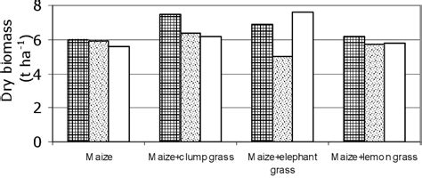 Figure 2 From Different Tillage And Maize Grass Intercropping On Root Systems Growth And Yield