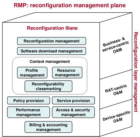 The Reconfiguration Management Plane Download Scientific Diagram