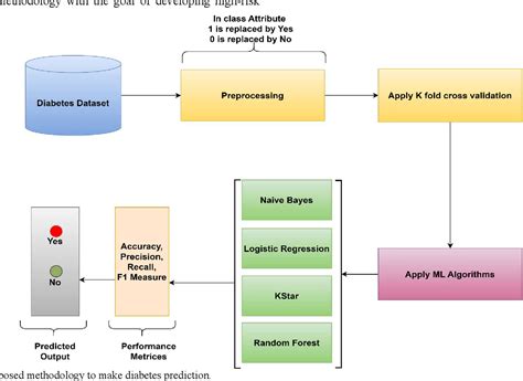 Figure 1 From Predictive Machine Learning Techniques For Diabetes