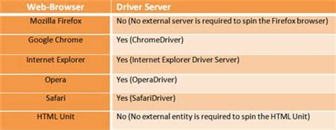 Selenium WebDriver Setup And Installation With Eclipse